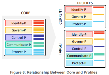 NIST Privacy Framework: Profiles – The Personal Blog of Sean Goodwin